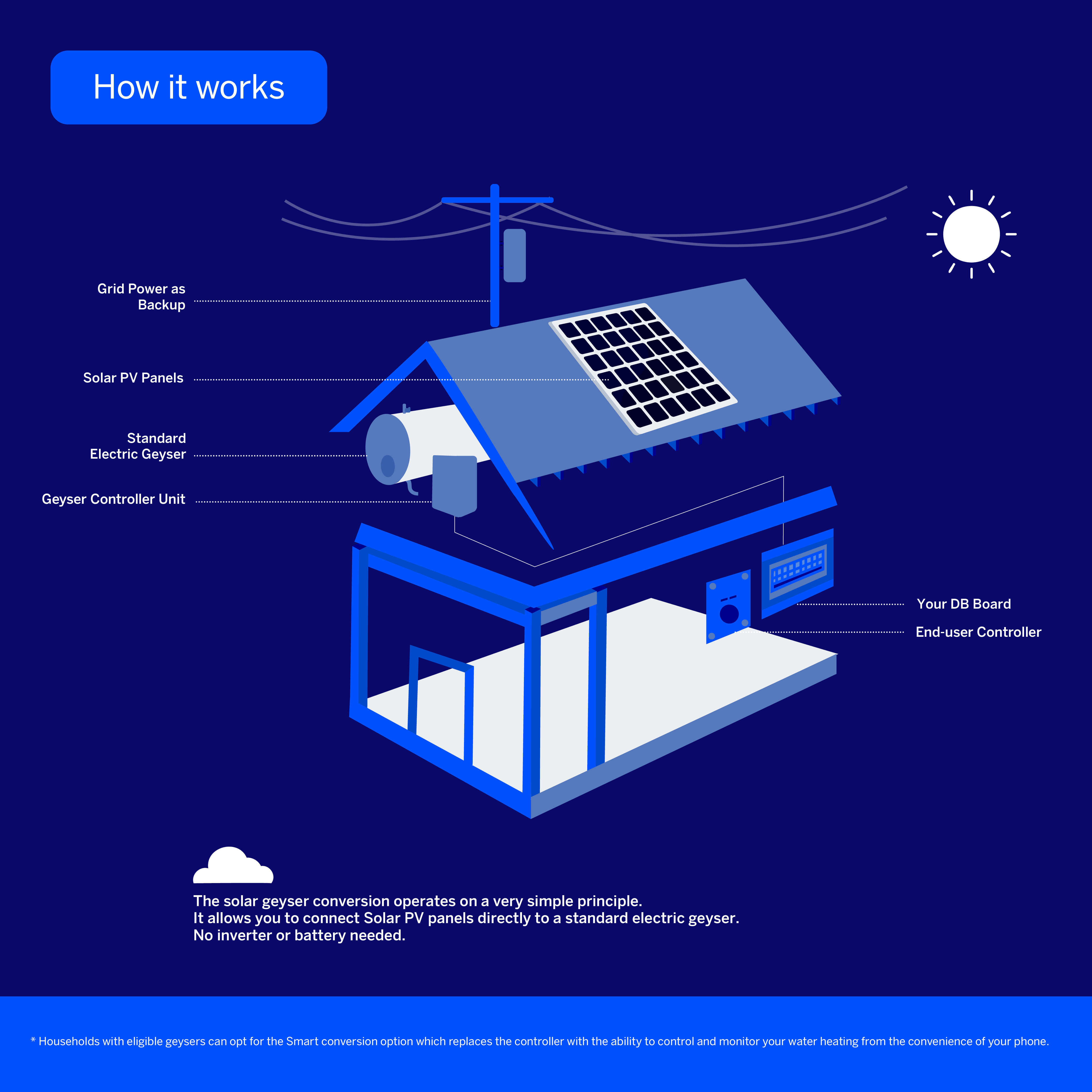 Solar geyser conversion | LookSee